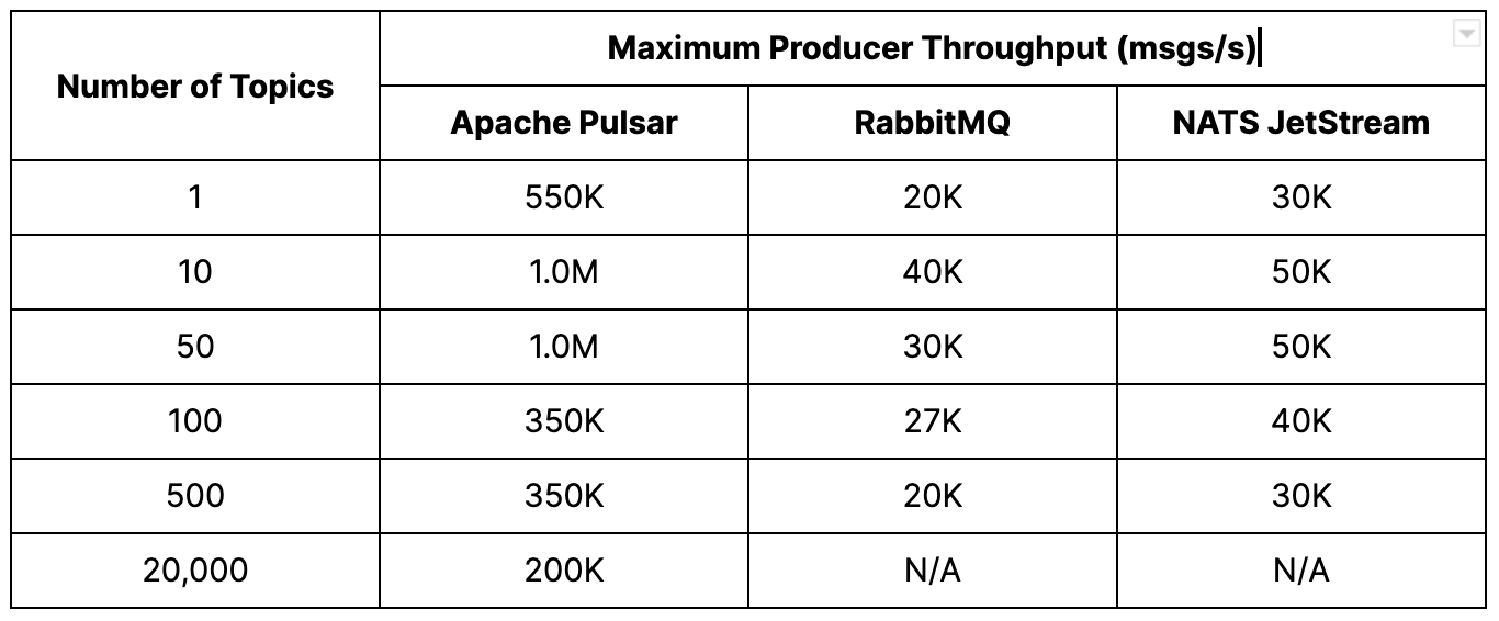 A Comparison of Messaging Platforms: Apache Pulsar vs. RabbitMQ vs. NATS JetStream